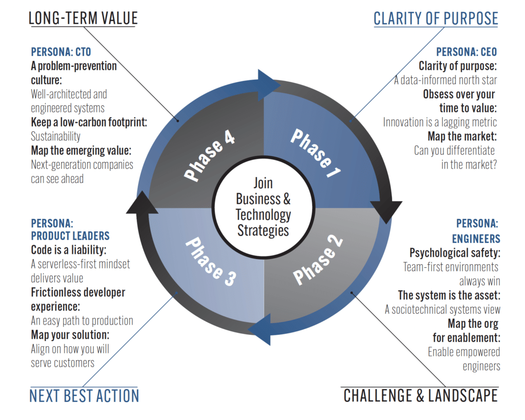12 Value Flywheel Tenets that join Business and Technology Goals to create flywheel momentum ...