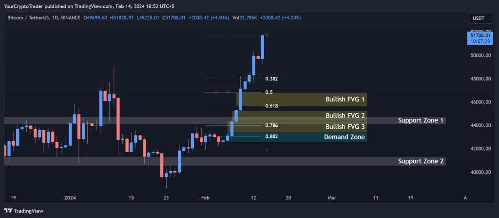 Bitcoin (BTC USDT) Technical Analysis 14 Feb 2024 | by yourcryptotrader | Medium