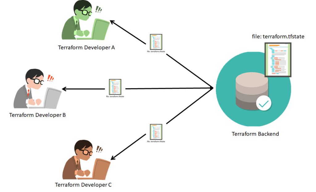 Partial Backend Terraform: 101. Partial Backend Terraform: 101 | by ...