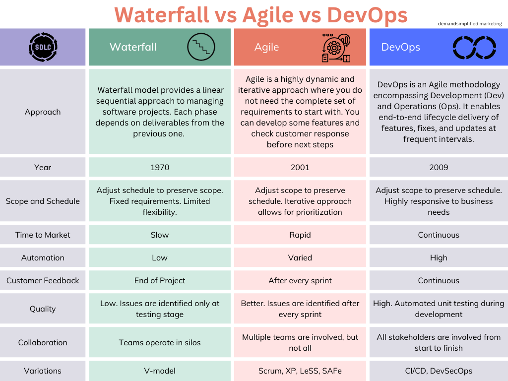 Waterfall vs Agile vs DevOps SDLC Models | by Abhay Reddy @AbhayReddy ...