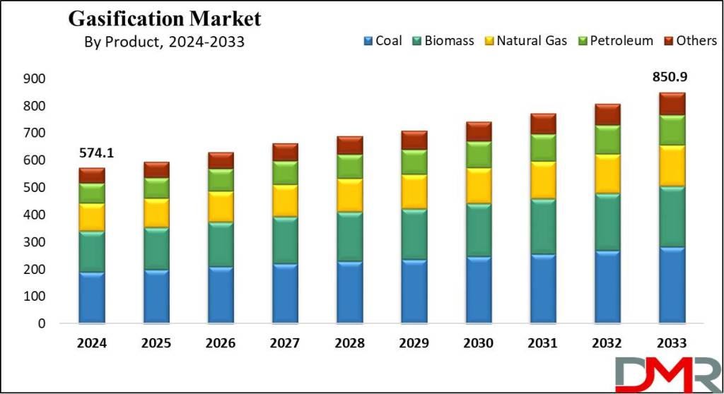 Global Gasification Market Forecast: Projections and Growth ...