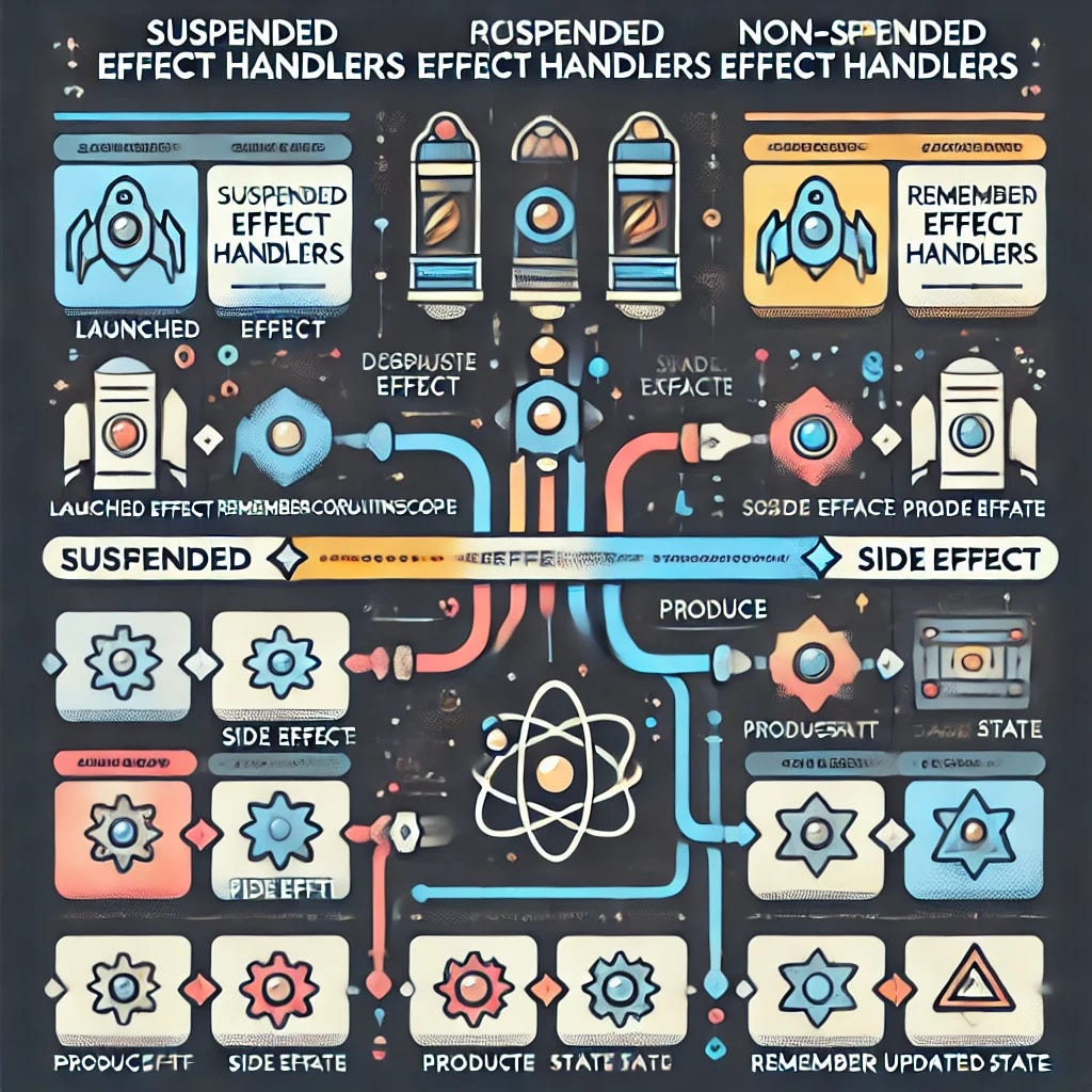 Understanding Suspended and Non-Suspended Effect Handlers in Jetpack Compose | by Sandeep Kella ...