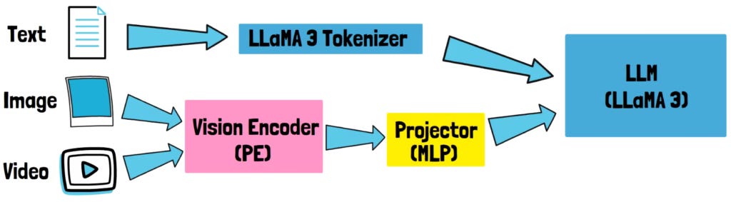 Perception Language Models (PLMs) by Meta Explained | by AI Papers Academy | Medium