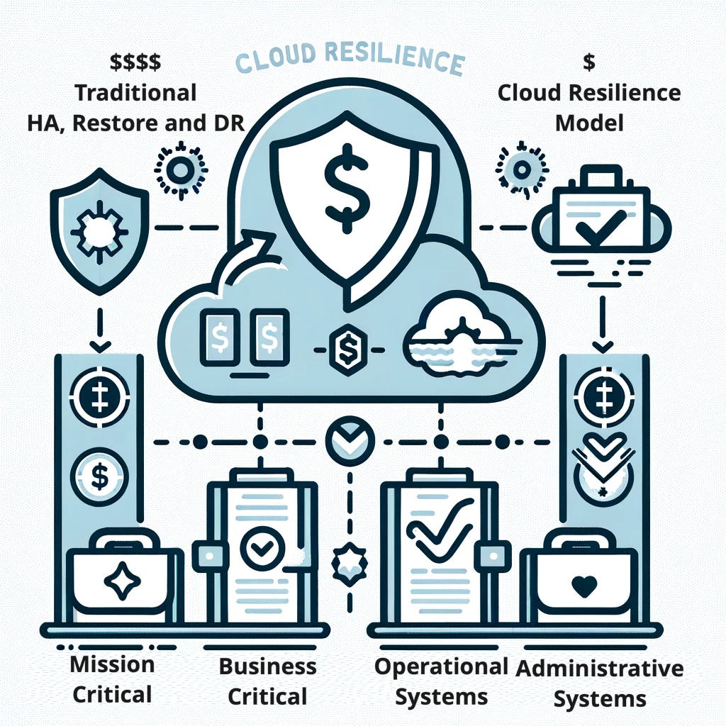 Cloud Resilience ROI: Achieve Business Critical Level Resilience at the ... Cloud Resilience ROI: Achieve Business Critical Level Resilience at the ...