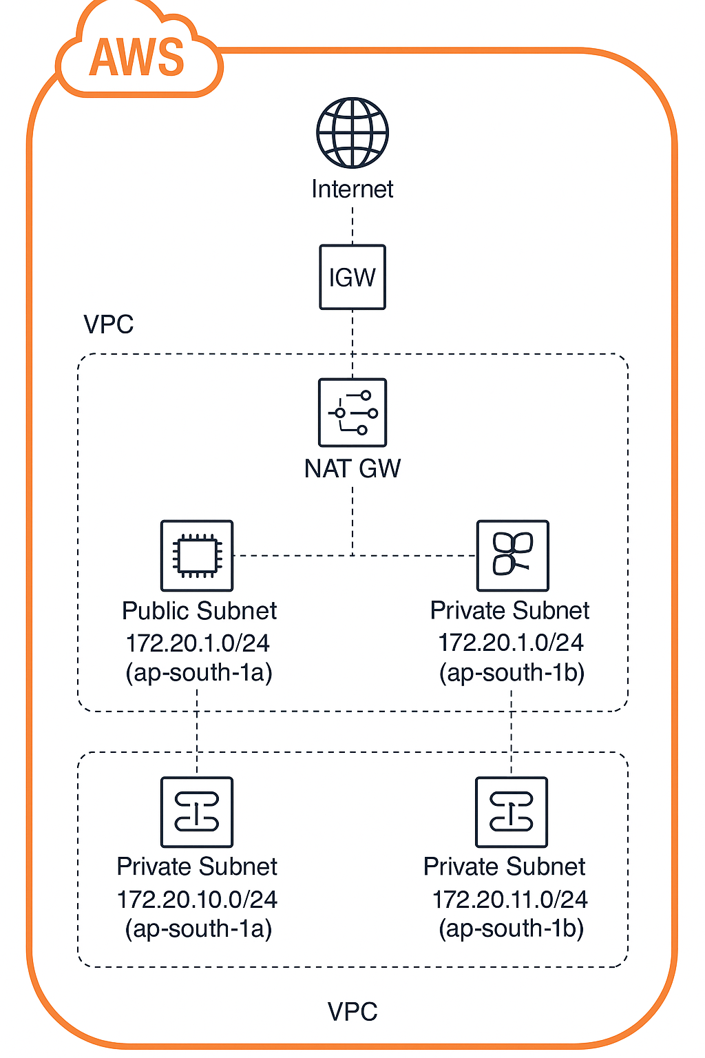 🌐 Create a Secure VPC on AWS with Public & Private Subnets, IGW & NAT Gateway — No CLI! | by ...