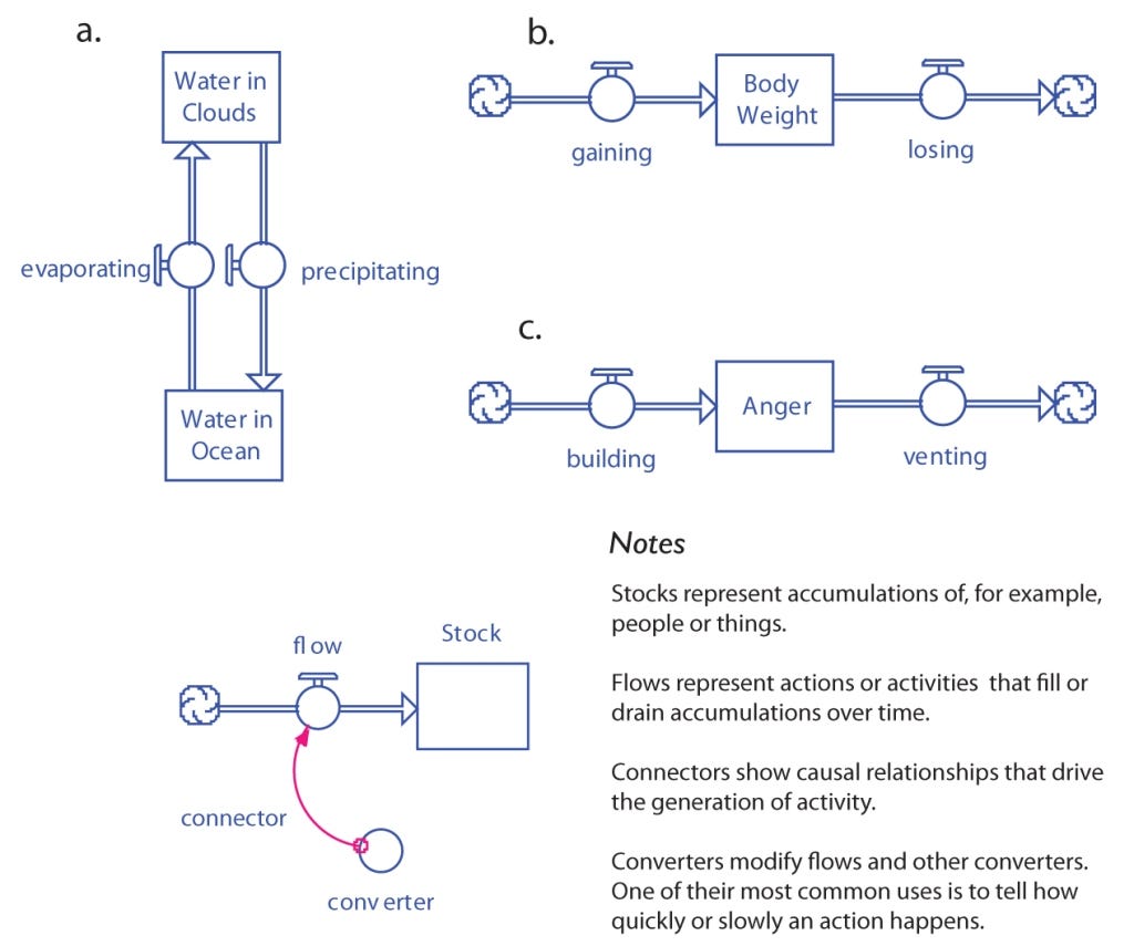 “Thinking in Systems” (Book Review) | by MAA1 | Medium