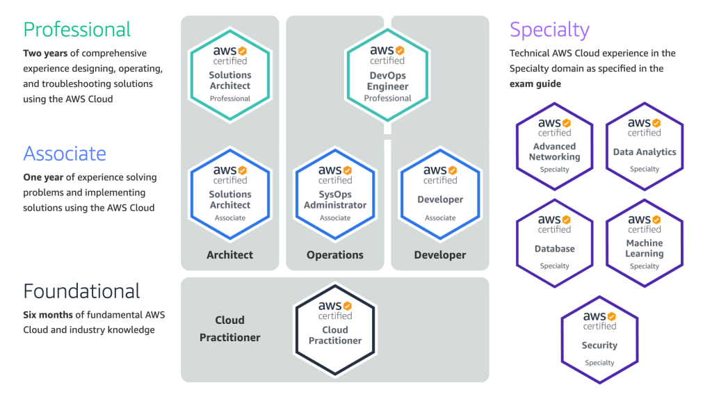 My guide for AWS Certification | by Parul Gupta | Medium | Medium