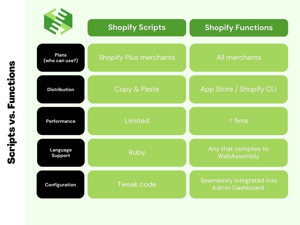 Shopify Evolution: Scripts, Functions and Your Store’s Future | by Sabina Psuj | Hatimeria | Medium