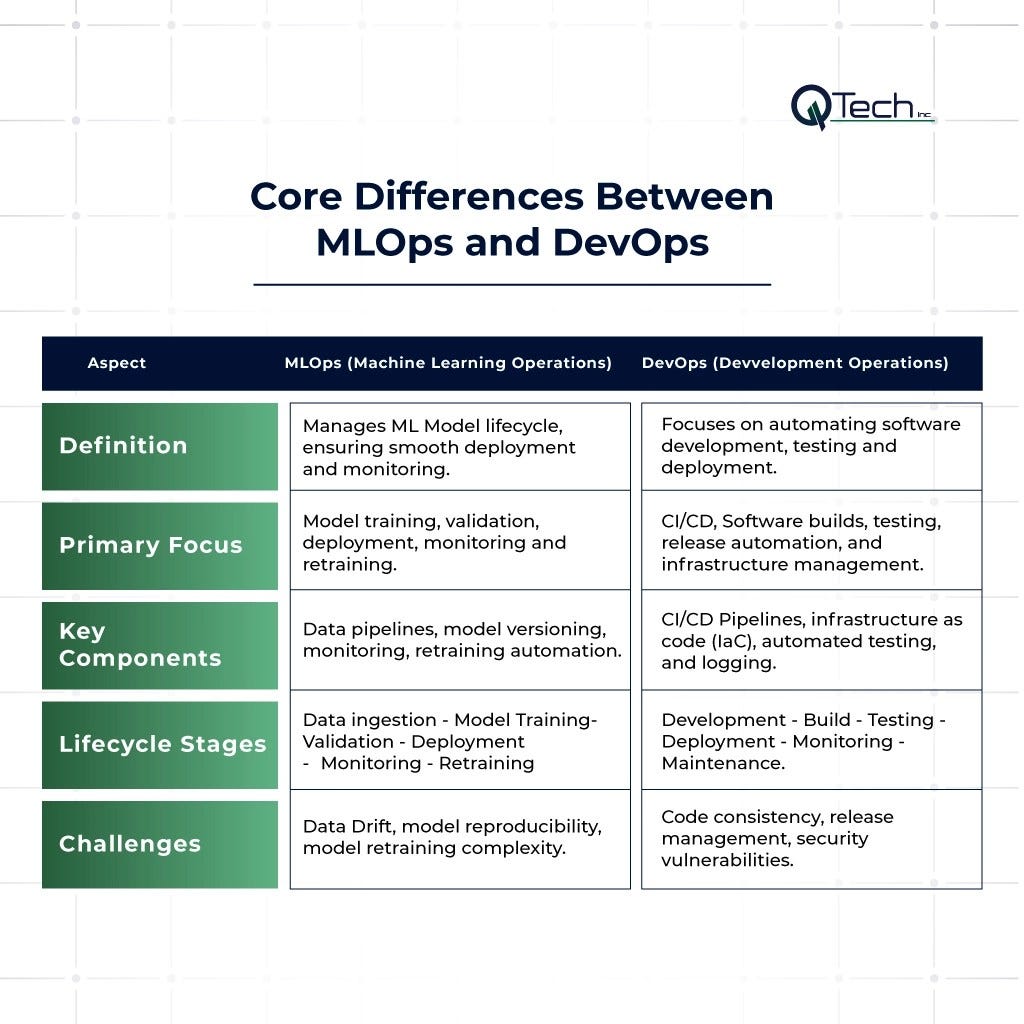 Key Differences Between MLOps And DevOps | by Andres Quintero | Medium