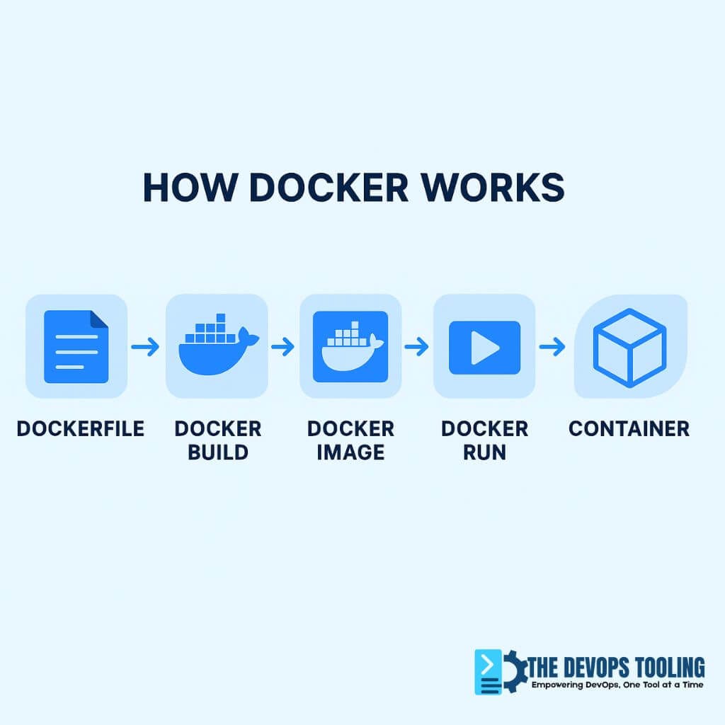 How to Write a Dockerfile: Step-by-Step Guide | by thedevopstooling ...