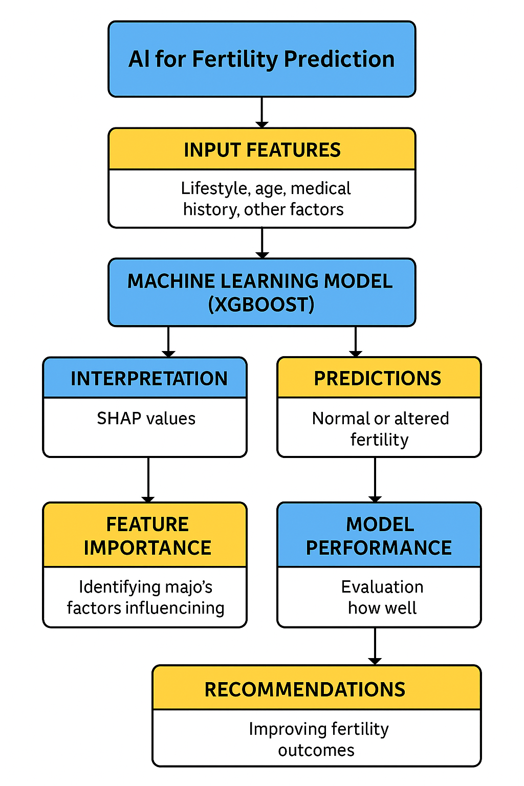 Beyond the Surface: Using AI to Predict Fertility with Greater ...