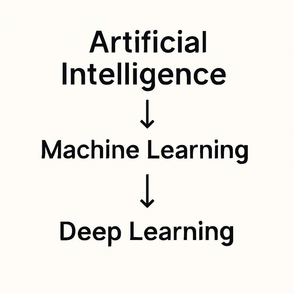 AI vs Machine Learning vs Deep Learning: What’s the Difference? | by Ayush Rane | Aug, 2025 ...