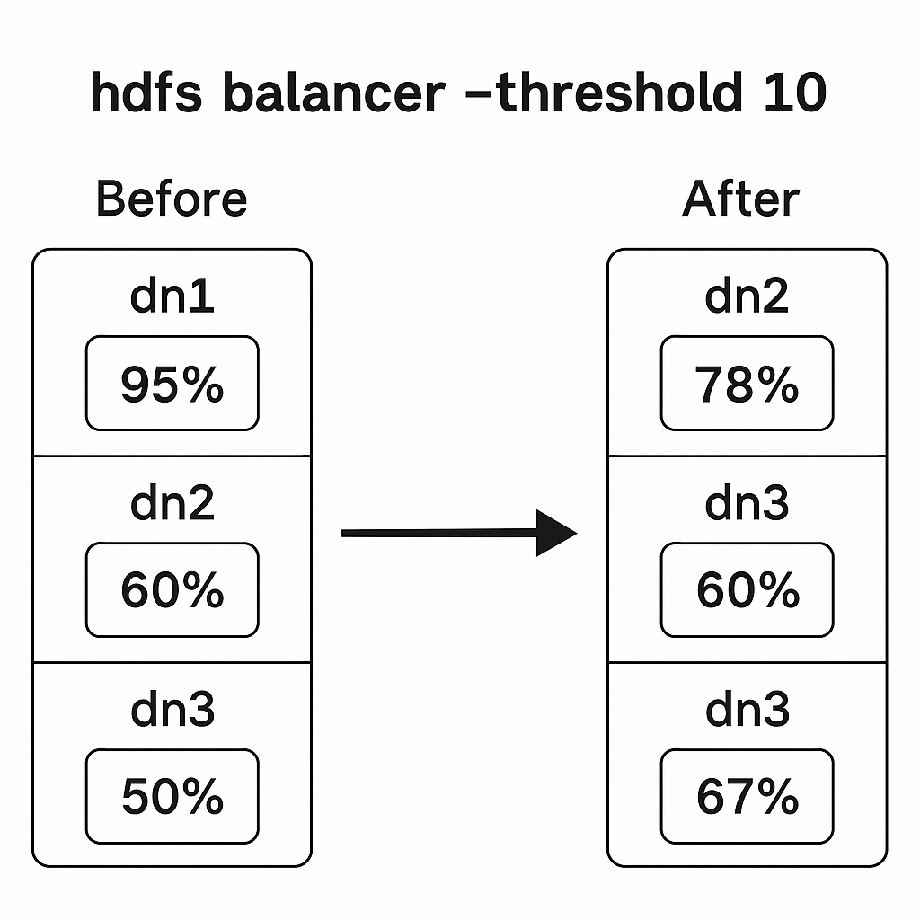 Understanding hdfs balancer -threshold 10: How HDFS Balancing Really ...