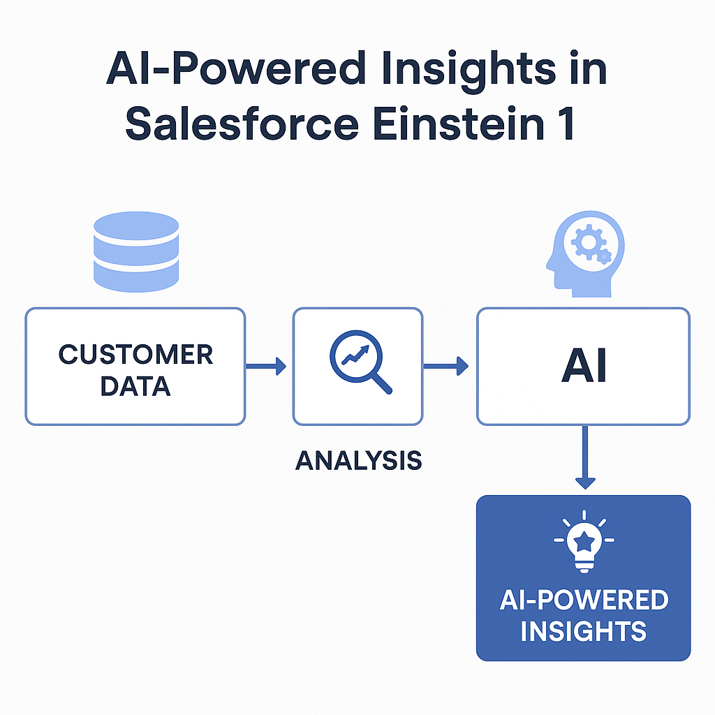 Revolutionizing CRM: How Salesforce Einstein 1 is Changing the Game | by Annupriya | Apr, 2025 ...
