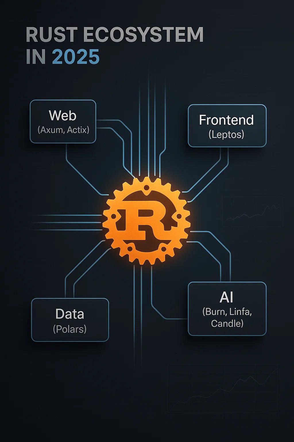 The Ultimate Guide to Rust Frameworks in 2025: From Web to AI | by Prem ...