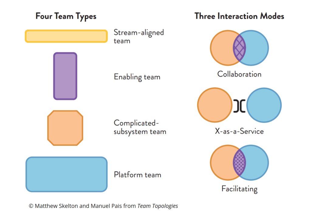 “Team Topologies” (Book Review). In 2019 Matthew Skelton and Manuel ...