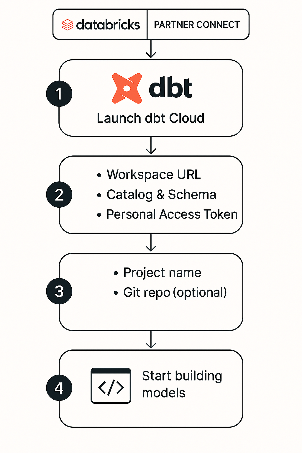 DBT & Databricks (Part 3)- How to Integrate dbt Cloud with Databricks ...