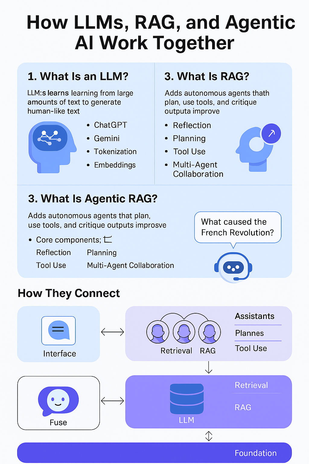 The Complete Beginner’s Guide: How LLMs, RAG, and Agentic AI Work ...