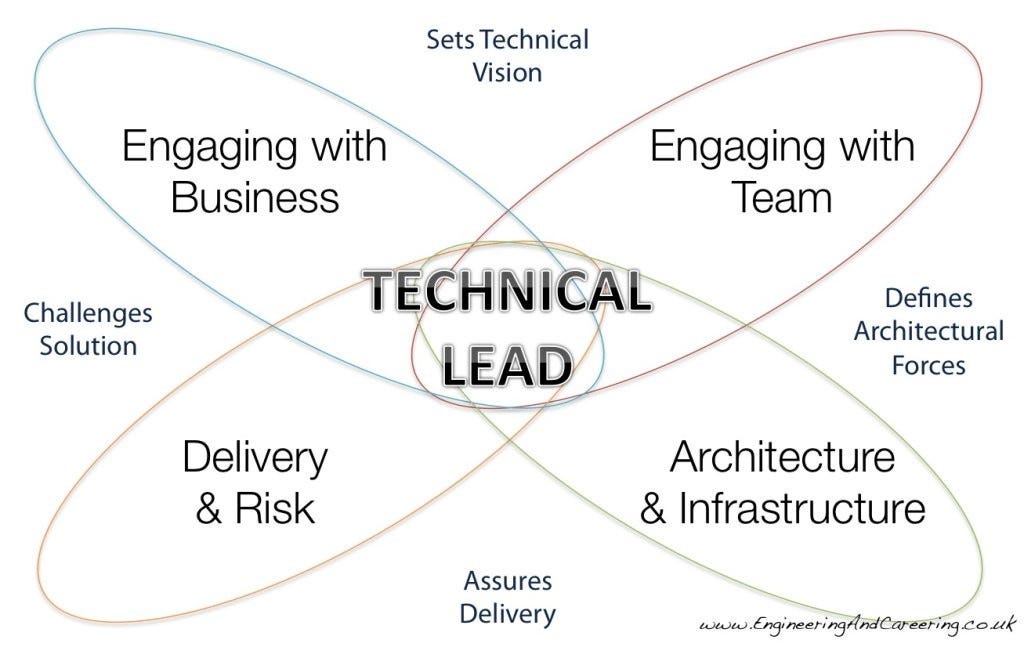Tech Lead Responsibilities. When I started working as a tech lead… | by ...
