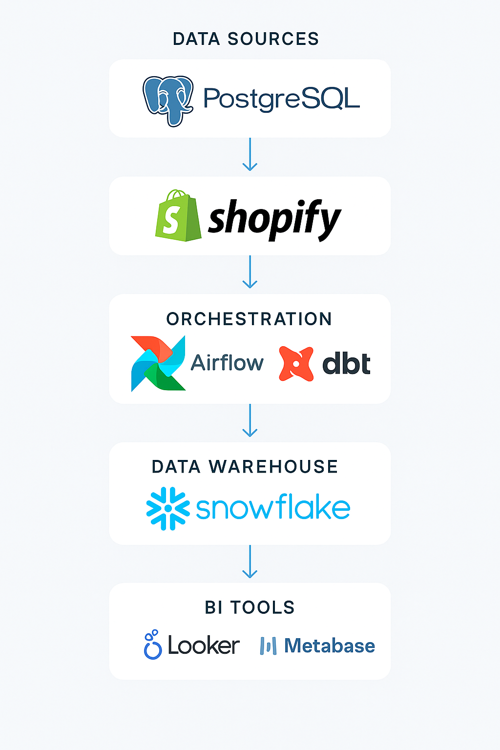 Inside the Engine Room: Understanding Data Warehouse Architecture | by ...