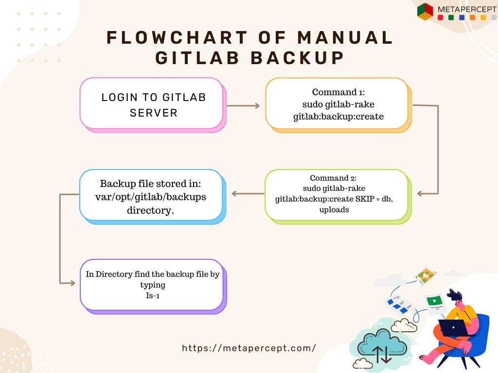 Gitlab Backup Best Practices Gitlab Is A Platform For Collaborative 3684