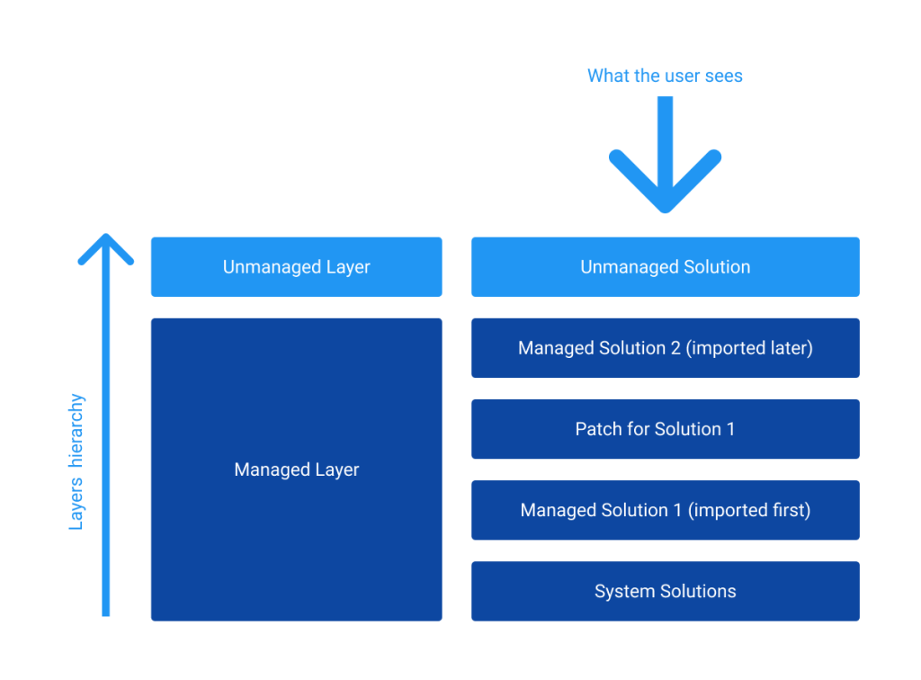 Getting started with Solutions in Power Platform | by Raphael Zaneti ...
