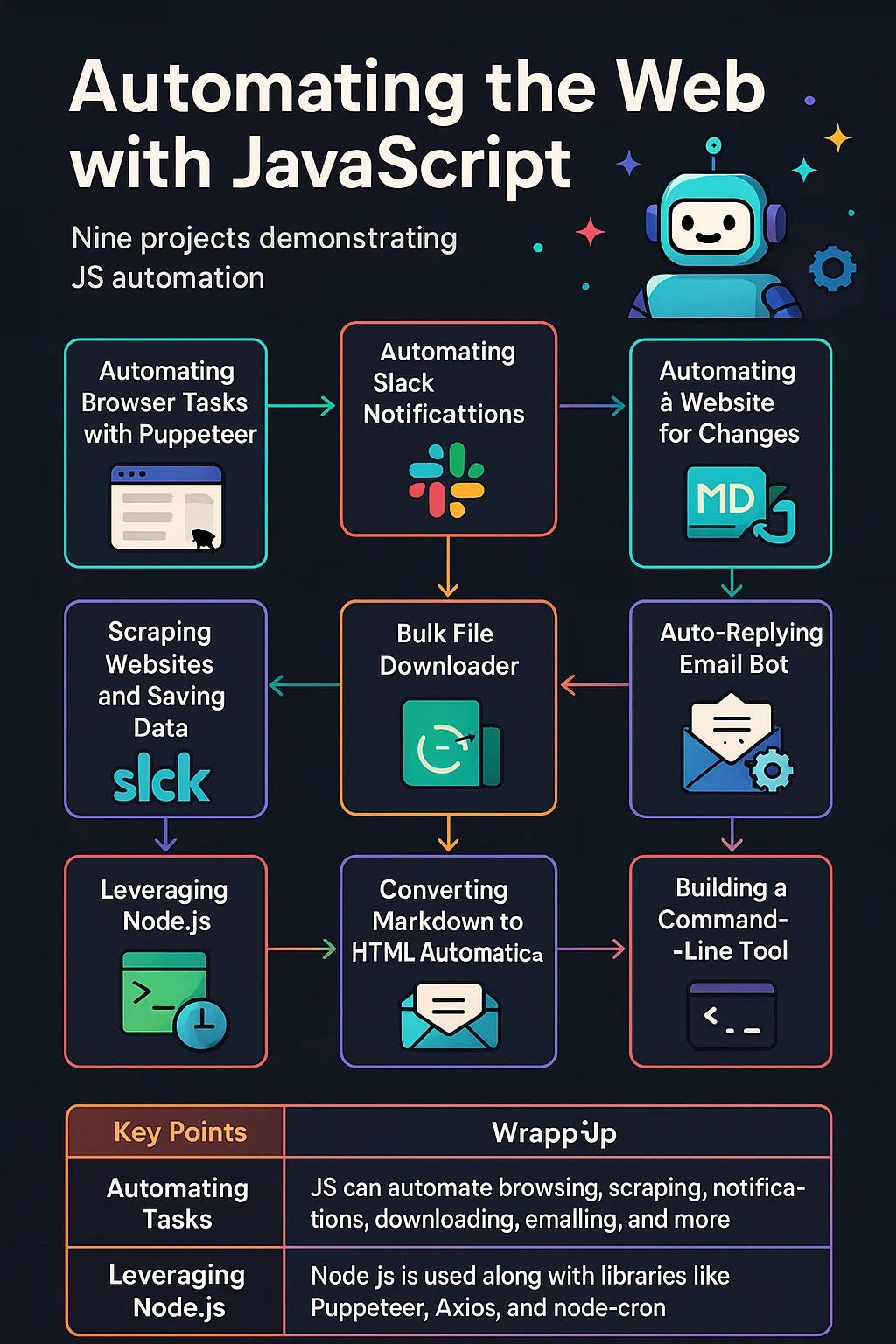 Automating the Web with JavaScript | by Zamina Zainab | CodeToDeploy ...