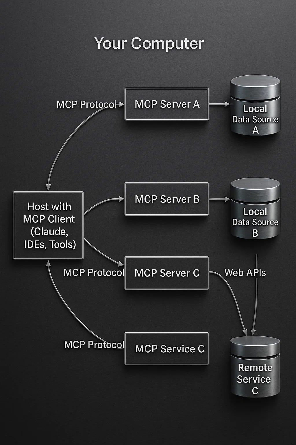 How Model Context Protocol Is Revolutionizing AI | by Chris | May, 2025 ...