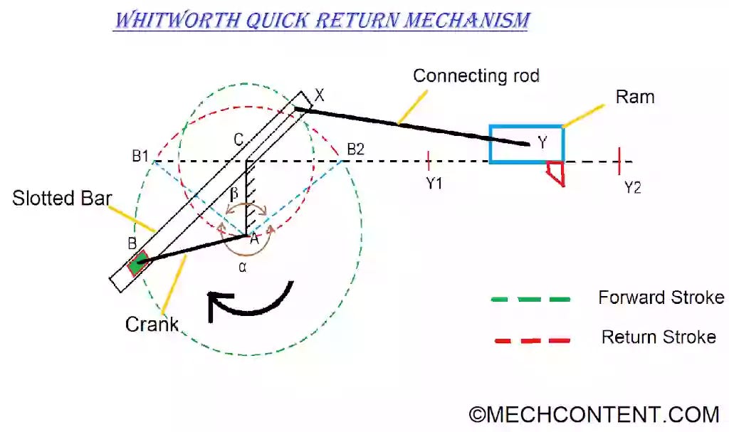 Types of Quick Return Mechanism. Mechanisms are a system of parts… | by ...