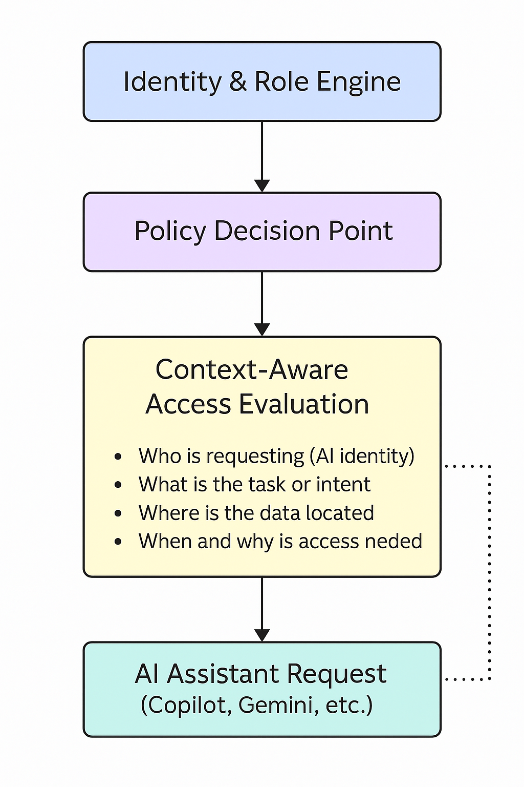 The Case for “Need-to-Know” Access Control for AI Assistants | by ...