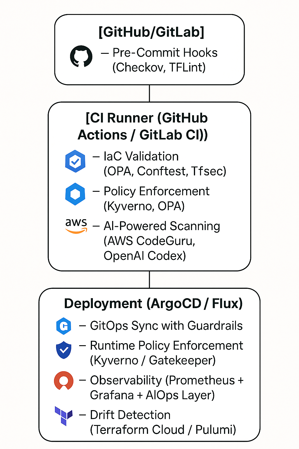 Cloud-Native Guardrails: Embedding AI and Security into CI/CD | by Gopi ...