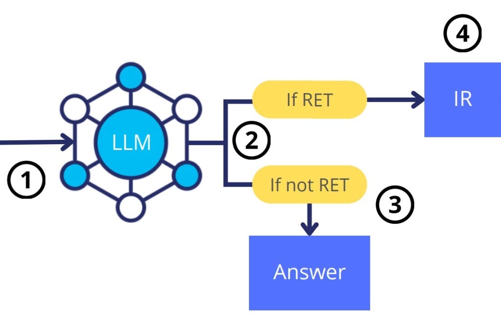 ADAPT-LLM: Optimizing LLM Performance with Selective Information Access ...