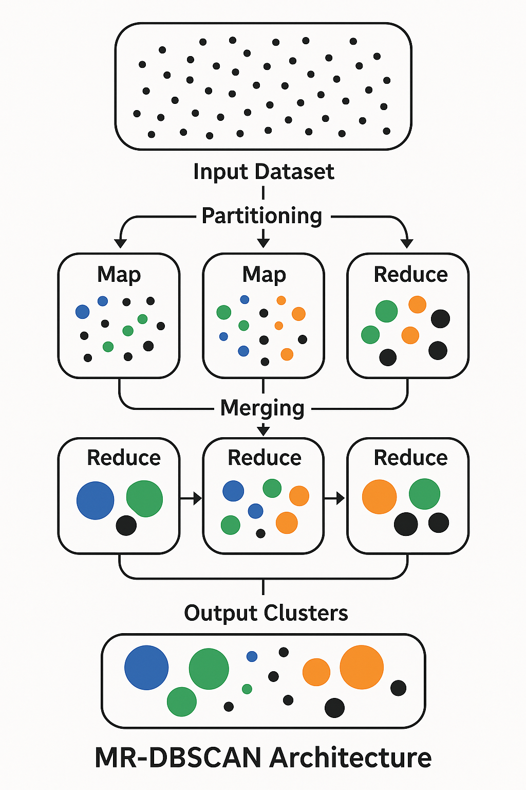 What is MR-DBSCAN? Exploring MapReduce for Big Data Clustering | by Ujang Riswanto | Medium