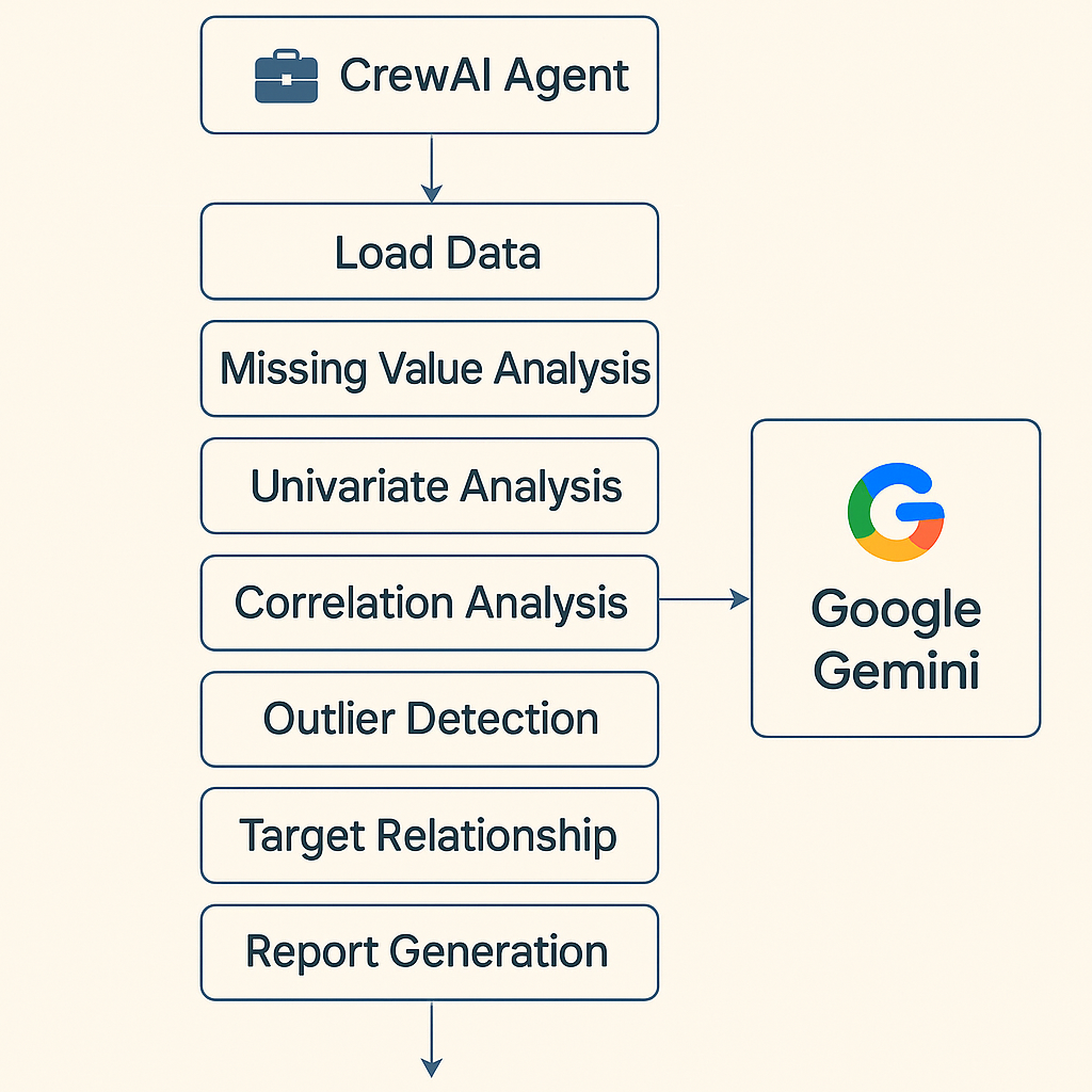Automating EDA with Agentic AI: From Raw Data to Insightful Reports | by Bharath నునేపల్లి | Medium