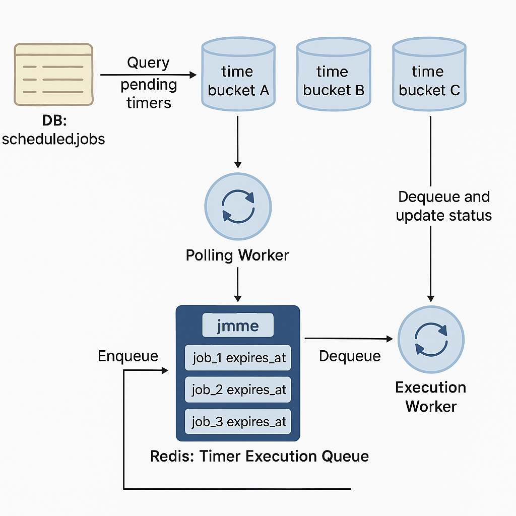 Deferred-Sort Timer Queue: A Scalable Architecture for Precise Timer Execution | by 최승호 | May ...