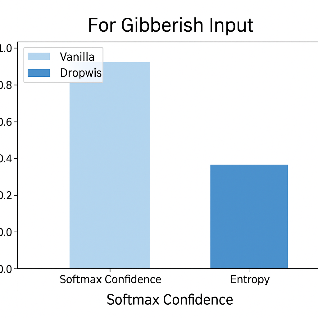 Dropwise-Metrics: Plug-and-Play Uncertainty Estimation for Transformers ...