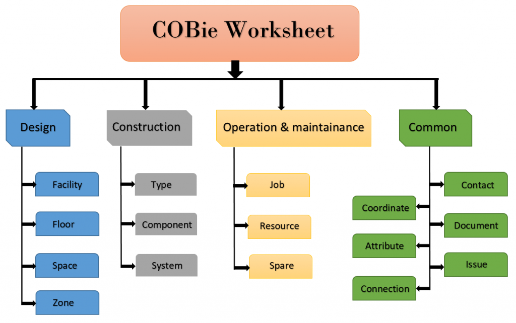 COBie: A BIM Concept worth your attention | by AEO Design Consultants ...