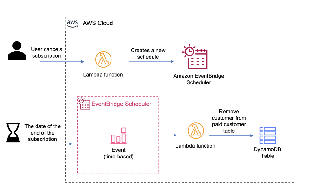 如何使用 AWS EventBridge 及 Lambda 自動排程調整 AWS Aurora Serverless V2 ACU | by ... 如何使用 AWS EventBridge 及 Lambda 自動排程調整 AWS Aurora Serverless V2 ACU | by ...