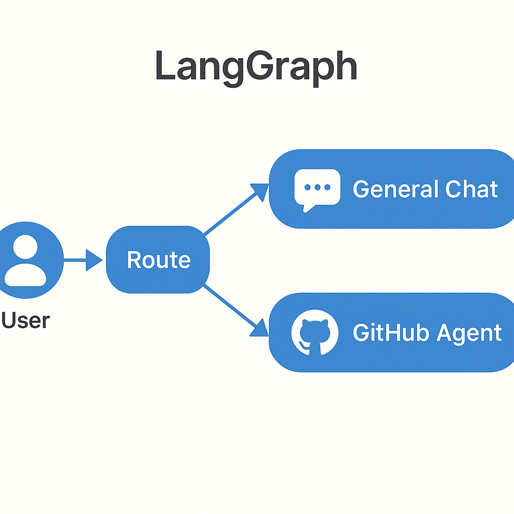 Building Your First Agentic Workflow with LangGraph and Gemini LLM: A Step-by-Step Guide | by ...