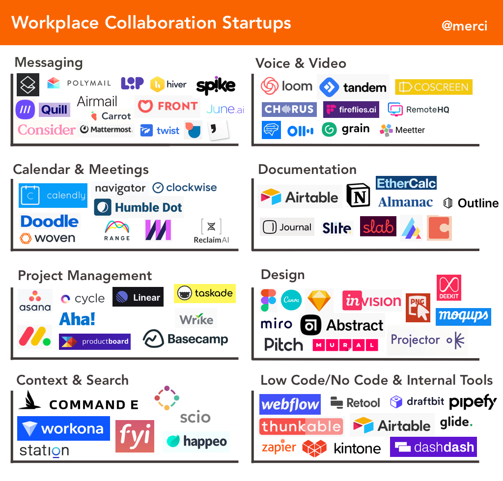 Mapping Workplace Collaboration Startups | by Merci Victoria Grace ...