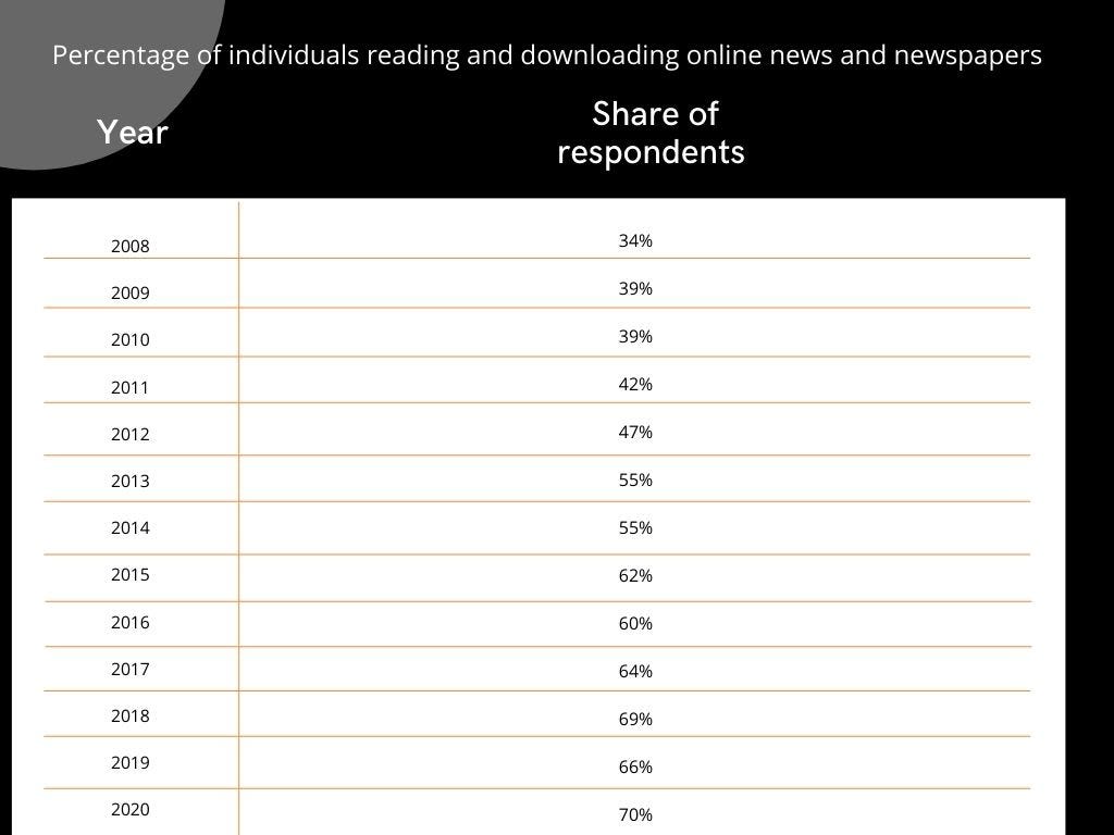 The future of newspapers. The digital revolution has influenced… | by ...