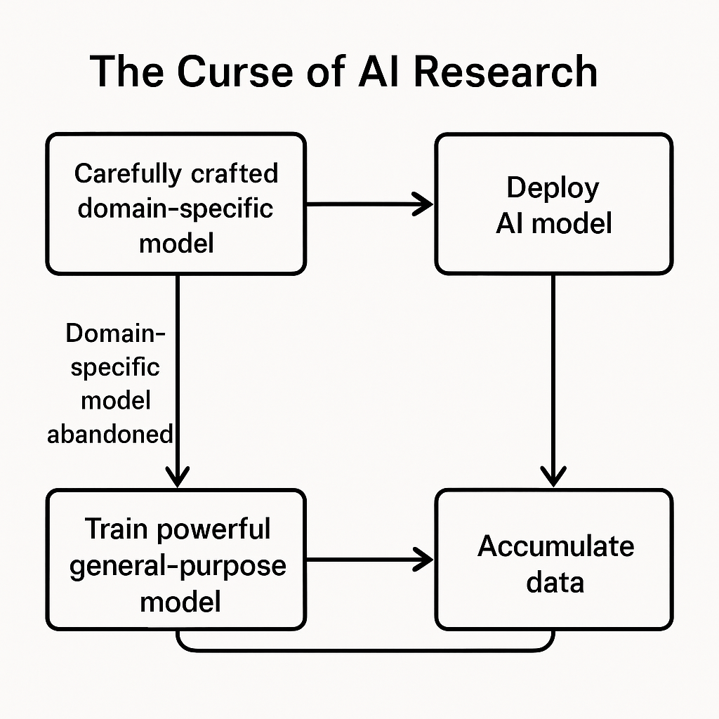 The Curse of AI Research: Why Our Best Work Might Be Designed to Be ...