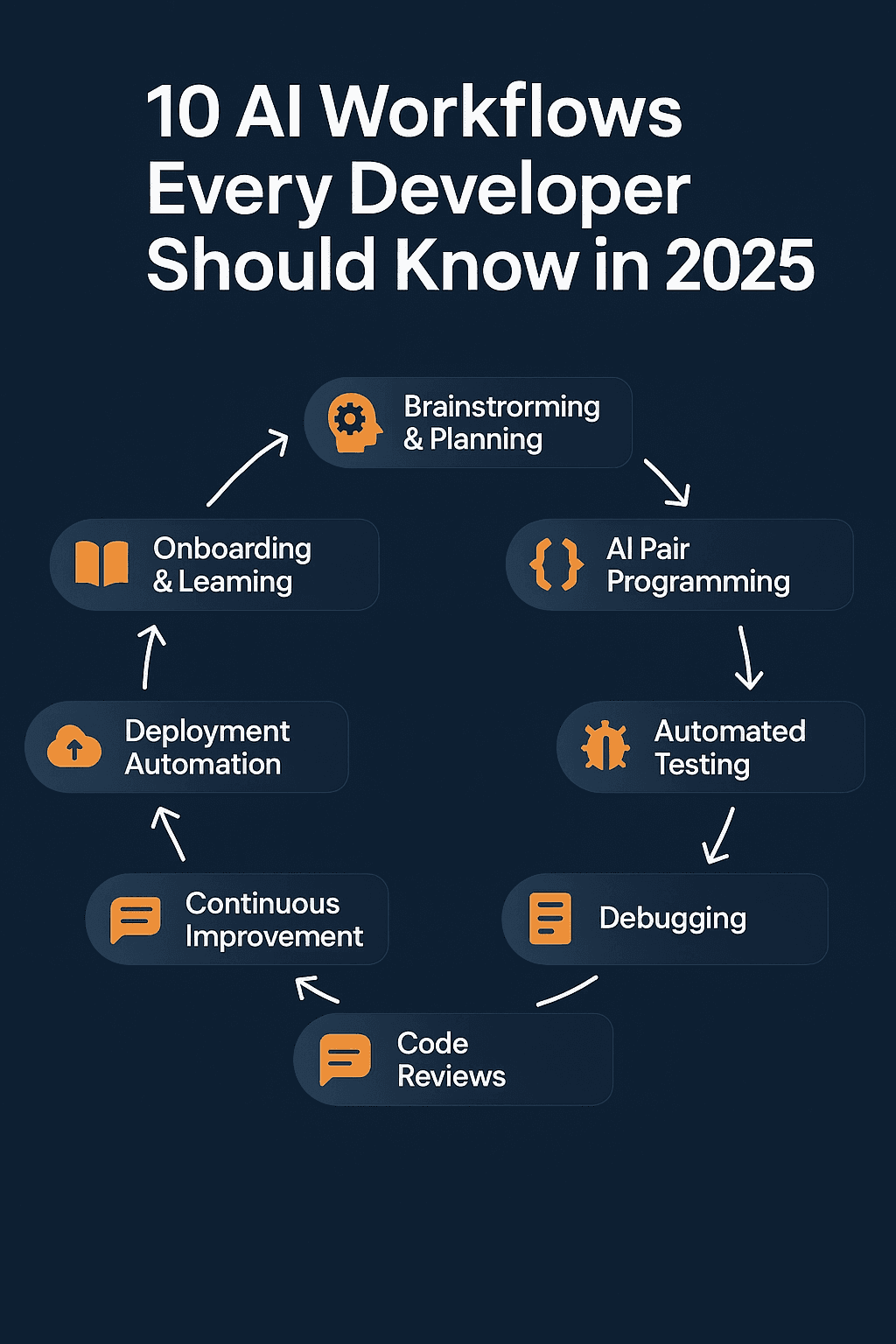 10 AI Workflows Every Developer Should Know in 2025 | by Stefan Knoch ...