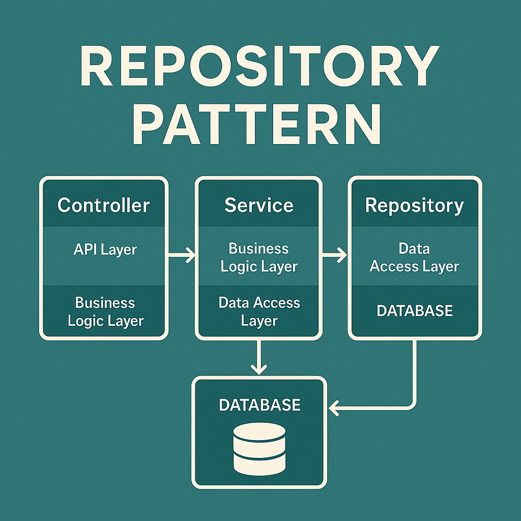Repository Pattern. Yazılım projeleri büyüdükçe, veriye… | by Berkan ...