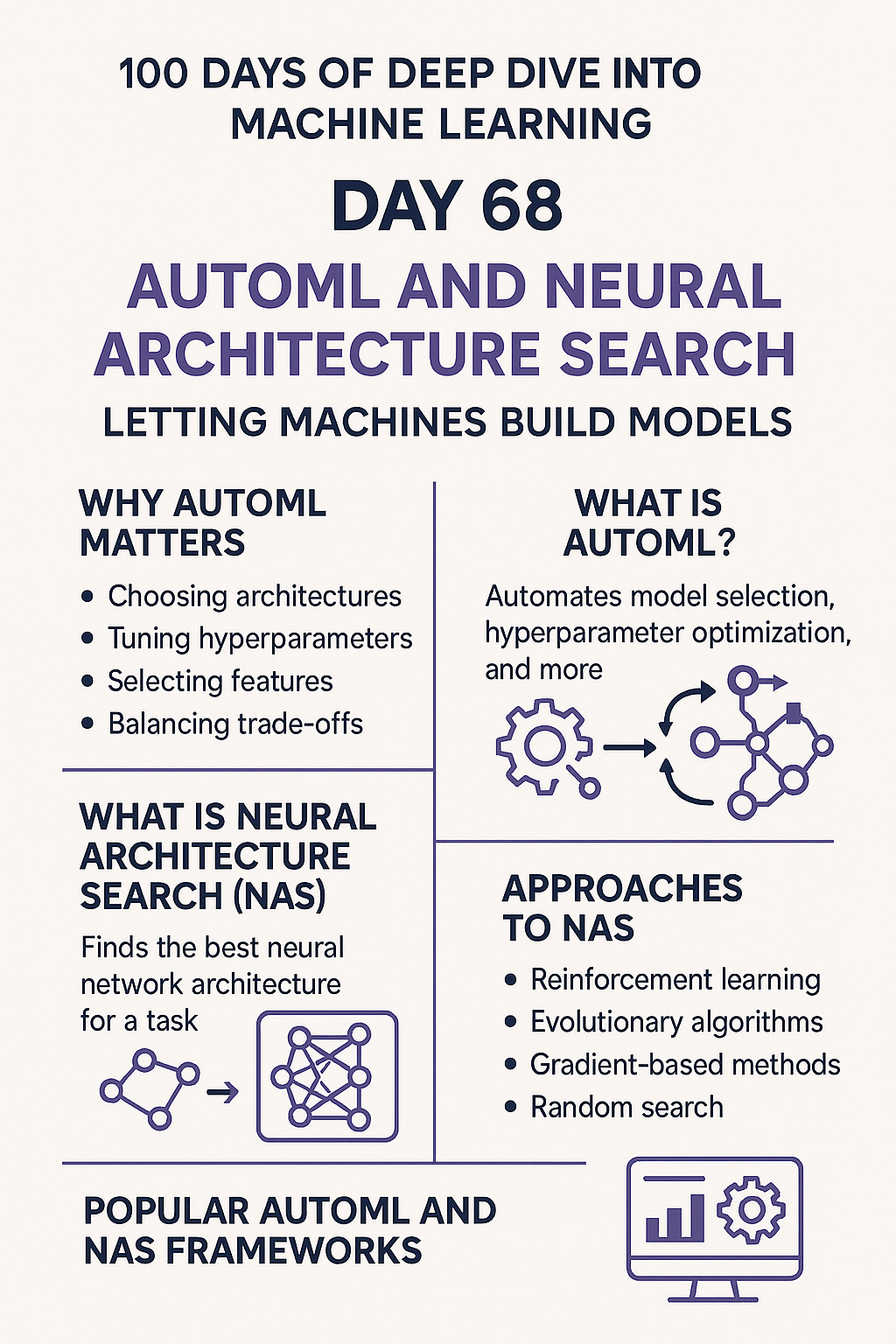 Day 68/100: AutoML and Neural Architecture Search — Letting Machines ...