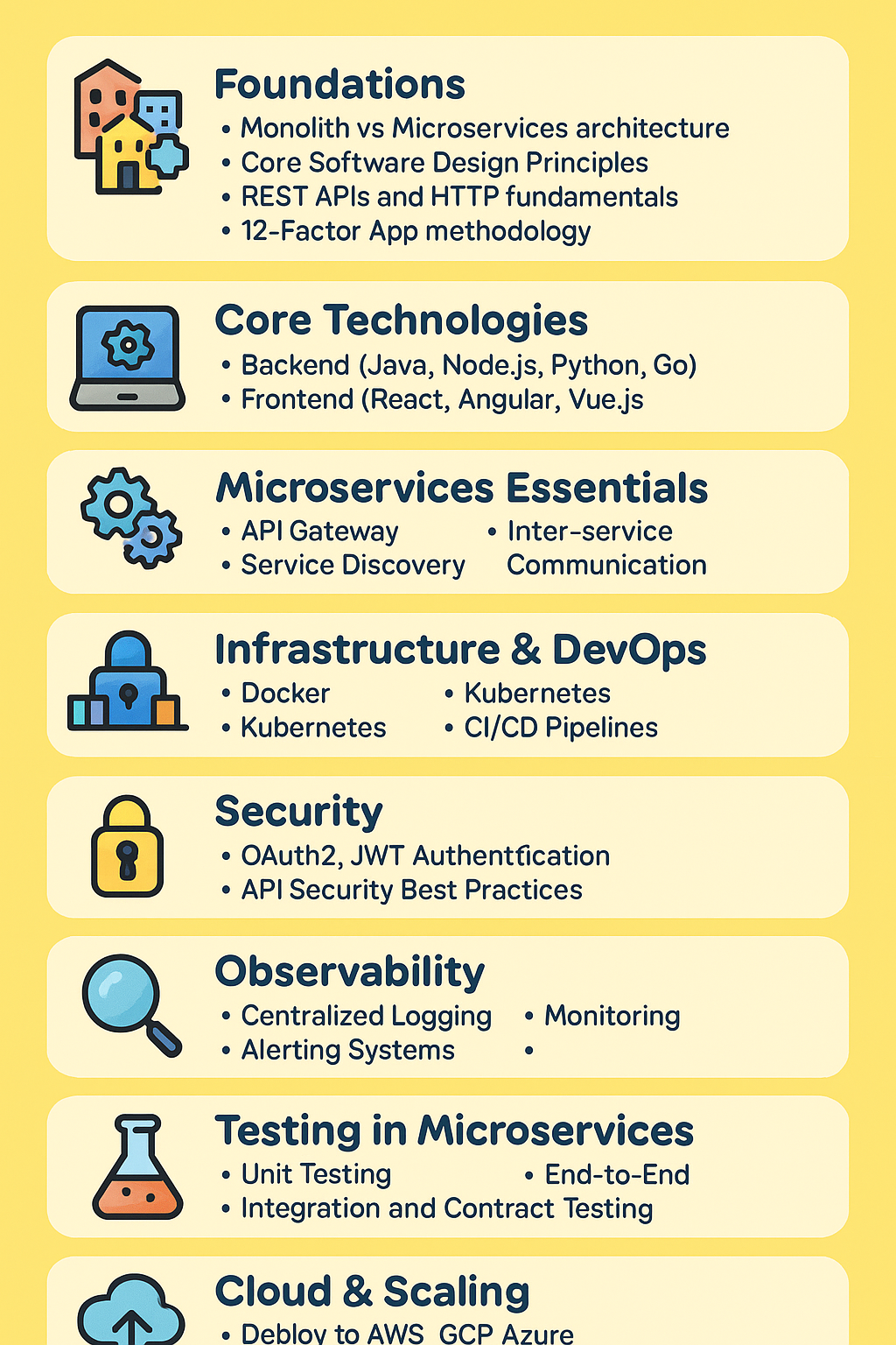 🛤️ Microservices Roadmap (2025 Edition) | by Java sundaresen | Medium