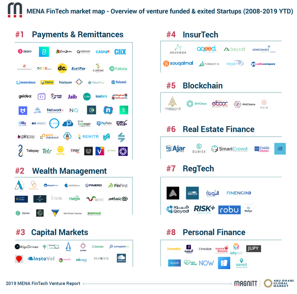 Mapping the FinTech ecosystem in MENA | by Nihal Hassan | Medium