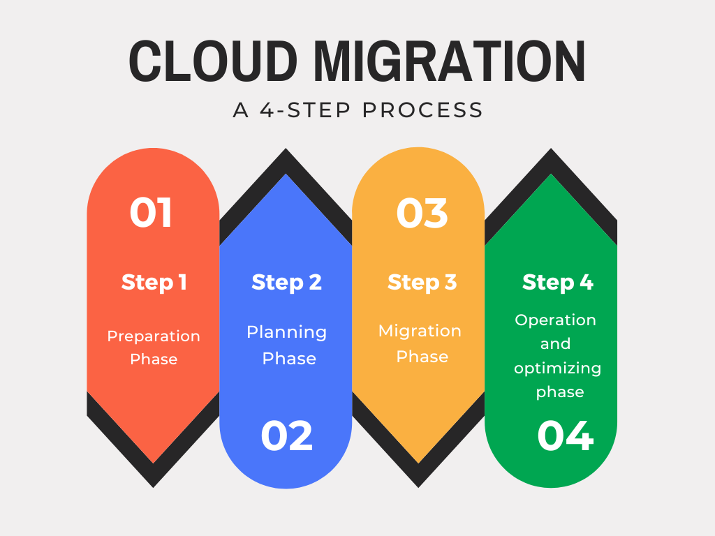 Successful Cloud Migration Strategy: Top 8 Mistakes to Avoid | by ...