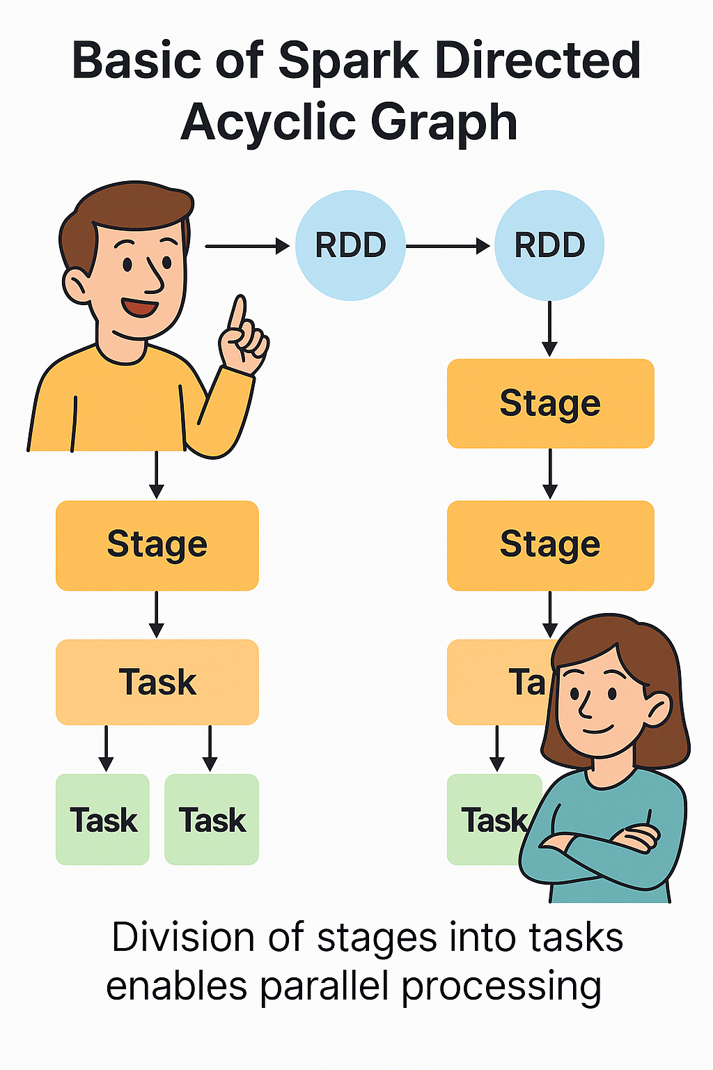 How Stages Are Divided into Tasks in a DAG (Directed Acyclic Graph ...