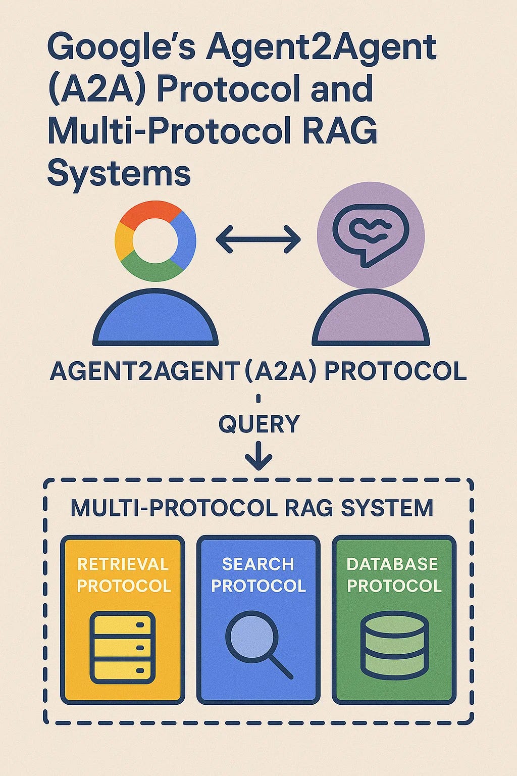 Google’s Agent2Agent (A2A) Protocol and Multi-Protocol RAG Systems | by Tamanna | Python in ...